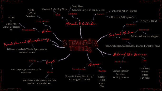 Content Mind Mapping: Stranger Things Takeover | Antonio & Paris